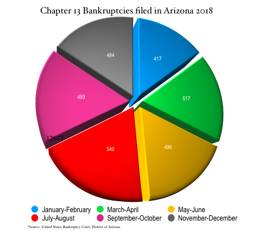 Chapter 13 Bankruptcy Lawyer | How Does it work? - Advantages of CH 13